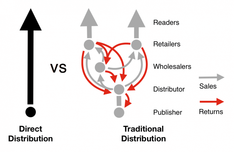 Direct-to-Consumer Sales - Bookmobile